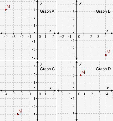 SOLVED: 'Which image shows the correct position of M(-4, 3)? A. graph A B. graph B C. graph C D ...