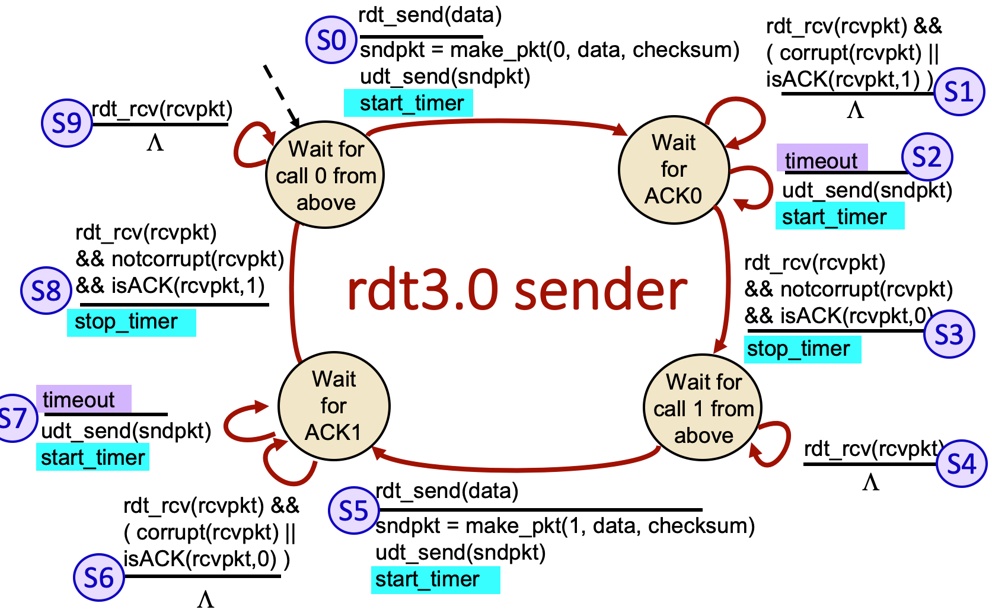 34 07 the rdt 30 protocol consider the rdt 30 sender and receiver below with fsm transitions ...
