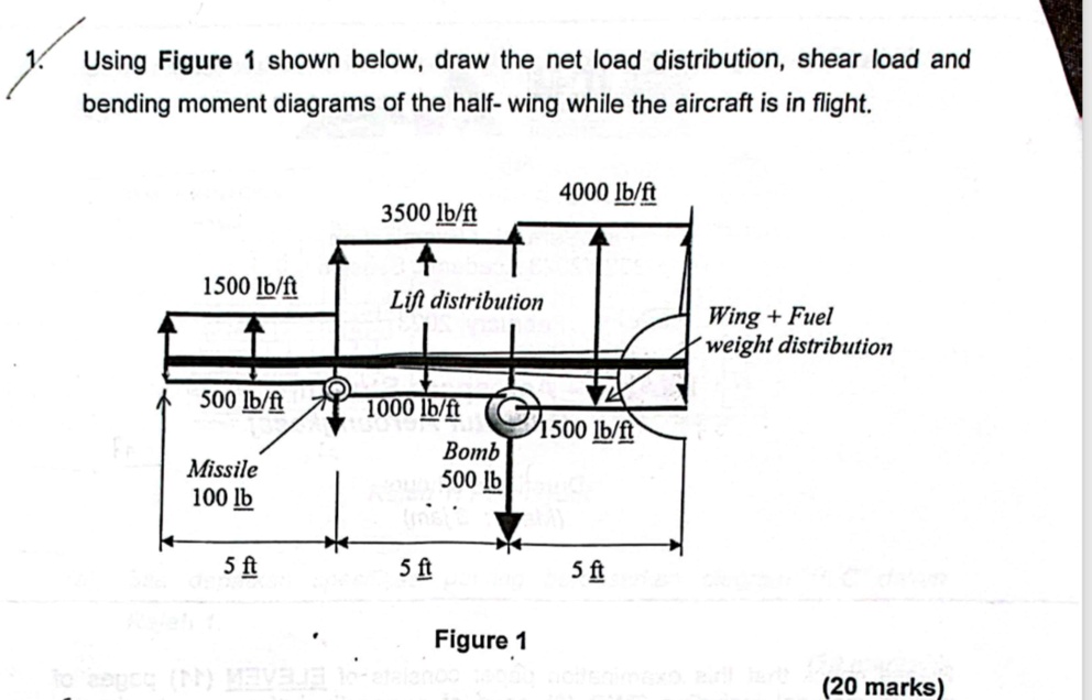 Using Figure 1 shown below, draw the net load distribution, shear load ...