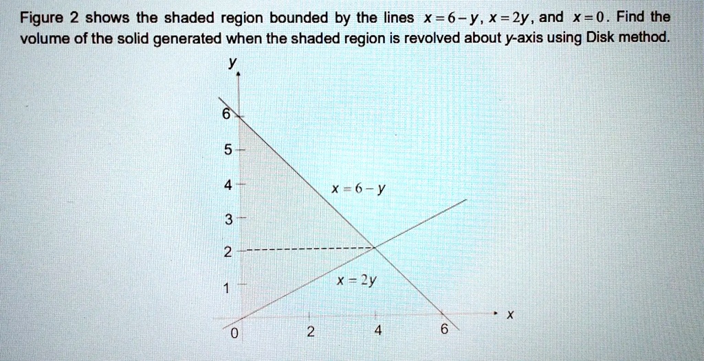 SOLVED: Figure 2 shows the shaded region bounded by the lines x=6-Y, x = 2y , and X=0 Find the ...