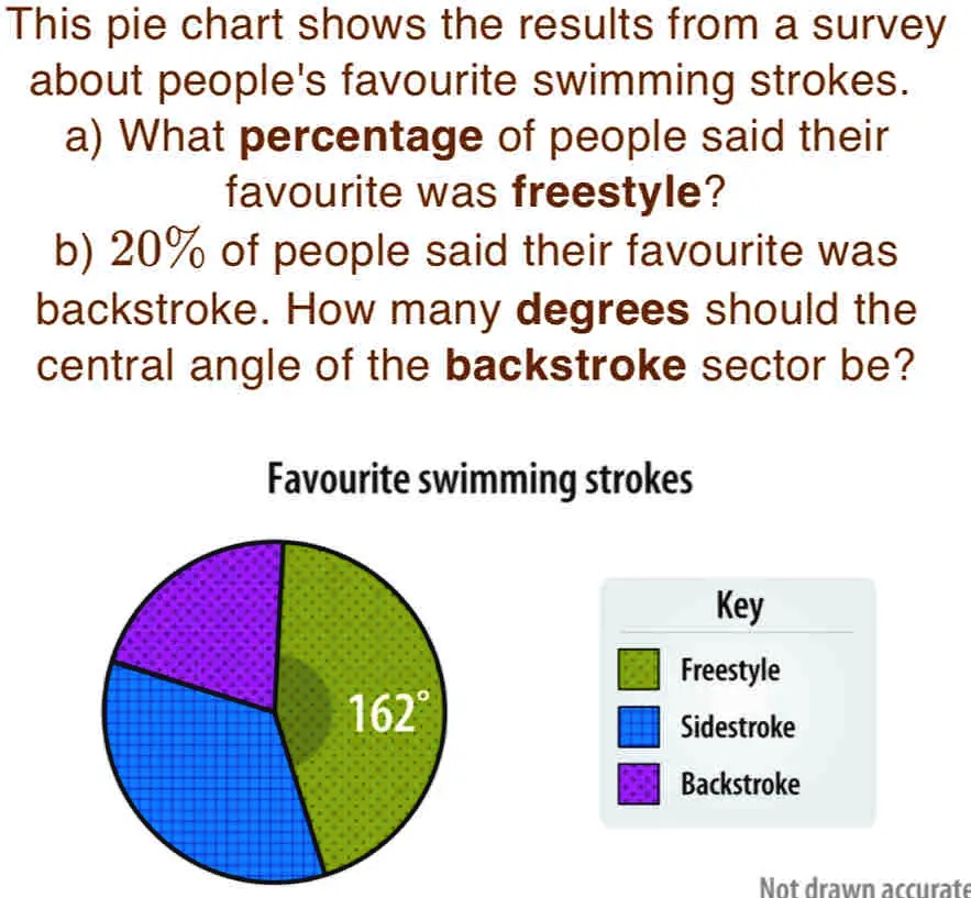 This pie chart shows the results from a survey about people's favourite ...