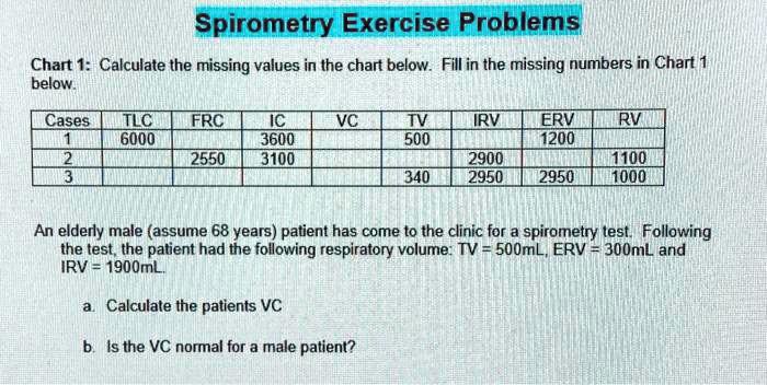 spirometry exercise problems chart 1 calculate the missing values in ...