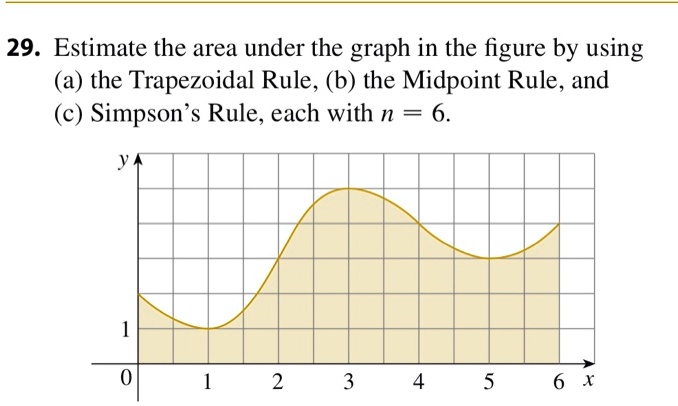 SOLVED: 29. Estimate the area under the graph in the figure by using (a ...