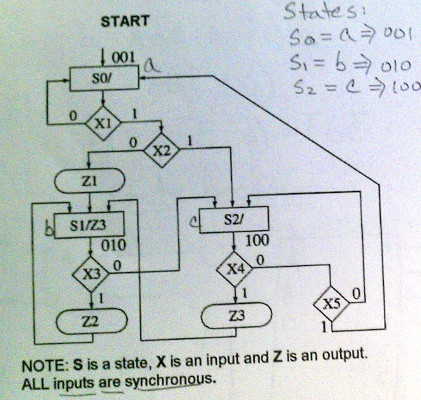 SOLVED: The State Machine Flow Diagram (SMFD) shown below defines the behavior of a certain ...
