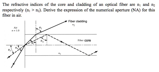 The refractive indices of the core and cladding of an optical fiber are ...