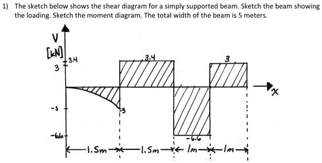 SOLVED: 1) The sketch below shows the shear diagram for a simply ...