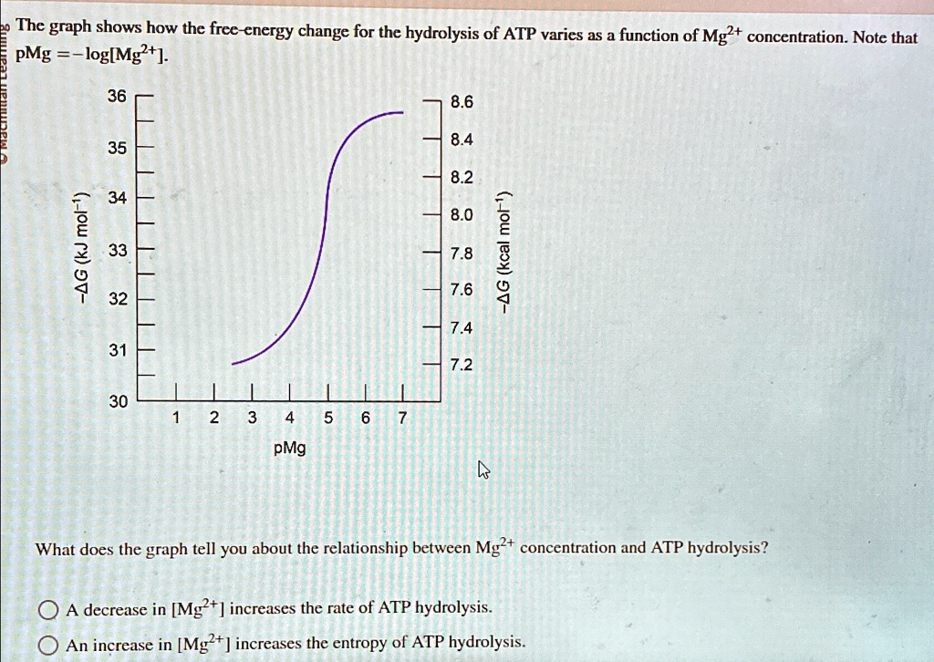 SOLVED: The graph shows how the free-energy change for the hydrolysis ...