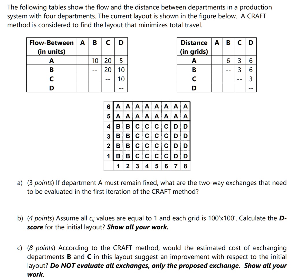 The following tables show the flow and the distance between departments ...