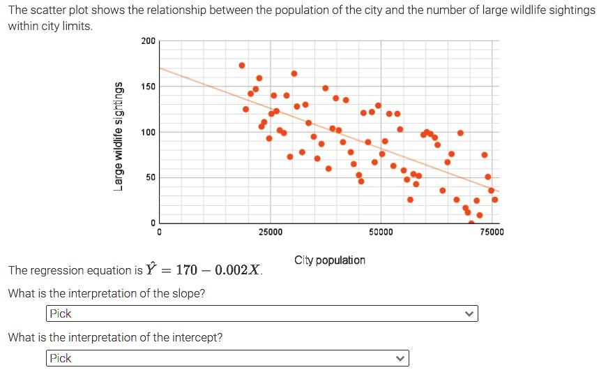 The scatter plot shows the relationship between the population of the city and the number of ...