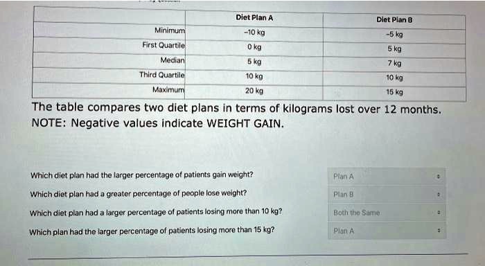 SOLVED: Diet Plan A Diet Plan B Minimum 55.9 First Quartile 0 kg 5 kg 7 ...