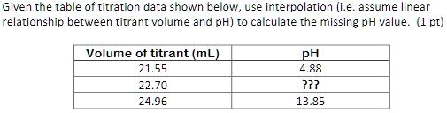 Given the table of titration data shown below, use interpolation (i.e ...