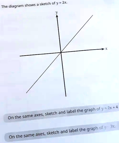 The diagram shows a sketch of y = 2x. On the same axes, sketch and ...
