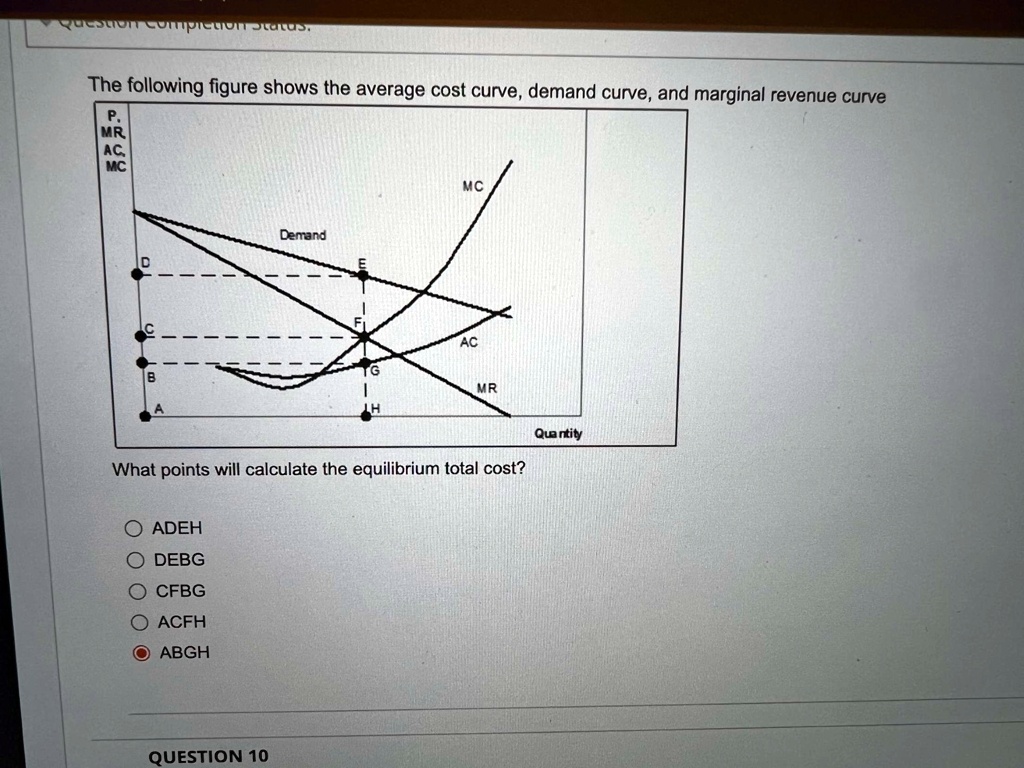 The following figure shows the average cost curve, demand curve, and ...
