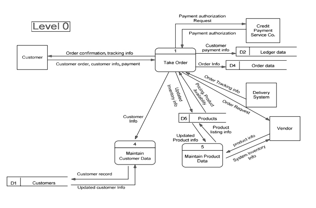 Solved Create A Crud Matrix Using The Level 0 Dfd Diagram Attached 2994