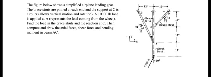 the figure below shows a simplified airplane landing gear the brace ...