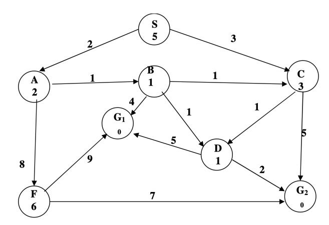 Consider the search space below, where S is the start node and G1 and G2 are goal nodes. Edges ...