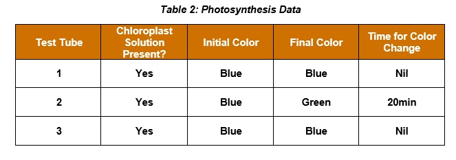 [GET ANSWER] Table 2: Photosynthesis Data Test Tube Chloroplast ...