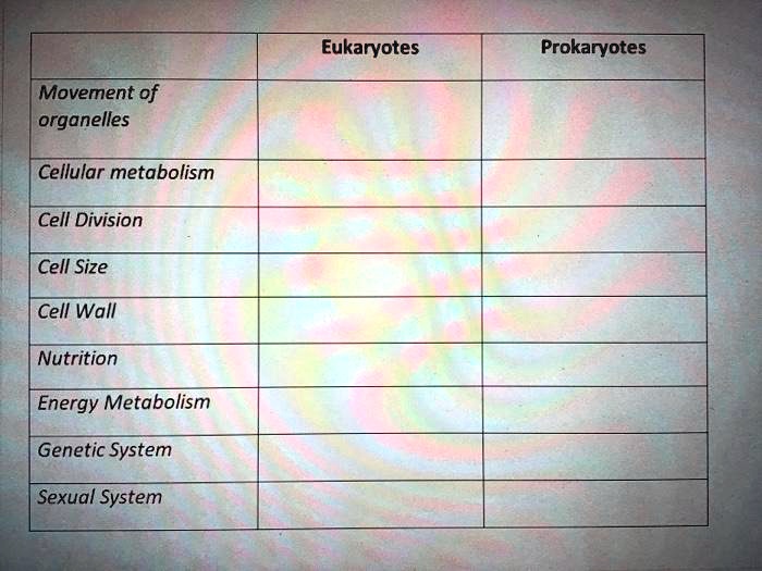 SOLVED: Eukaryotes Prokaryotes Movement of organelles Cellular ...