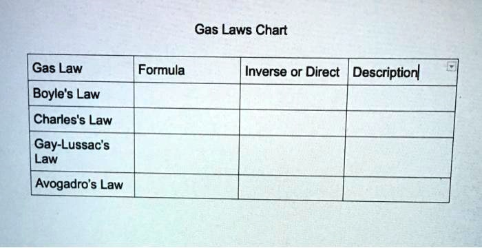 Gas Laws Chart Gas Law Formula Boyle's Law Charles's Law Gay-Lussac's ...