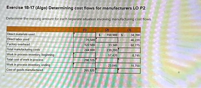 Exercise 18-17 (Algo) Determining cost flows for manufacturers LO P2 Determine the missing ...