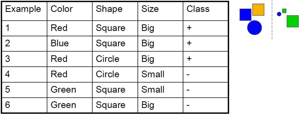 Example Color Shape Size Class 1 Red Square Big + 2 Blue Square Big + 3 ...
