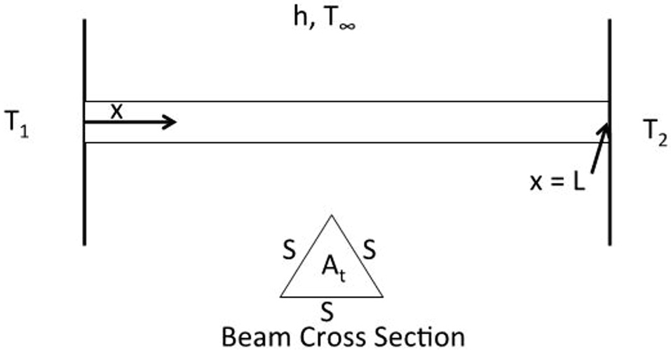 SOLVED: Triangular Beam Between Two Isothermal Objects. An object of ...