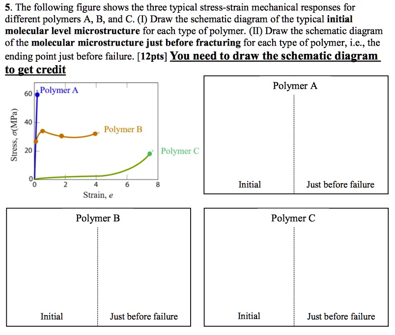 SOLVED: The following figure shows the three typical stress-strain ...