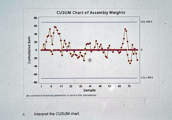 SOLVED: c. Interpret the CUSUM chart. CUSUM Chart of Assembly Weights UCL=69.5 Cumulative Sum 2 ...