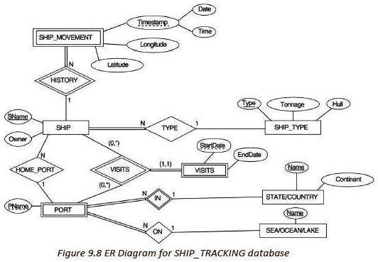 SOLVED: Figure 9.8 shows an ER diagram for a database which can be used ...