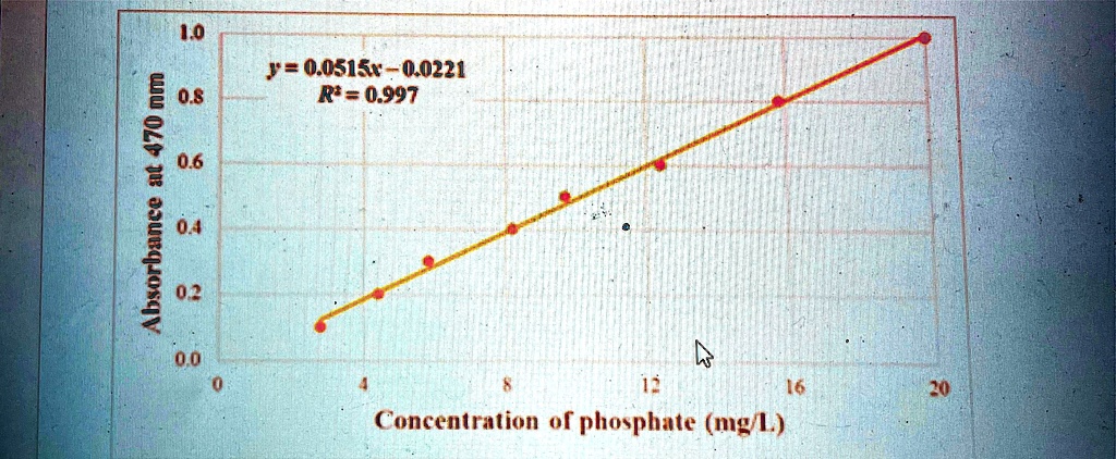 The calibration curve for spectrophotometric determination of phosphorus is shown below. The ...