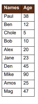 SOLVED: Question 3 Given the table below, store the data in a hash ...
