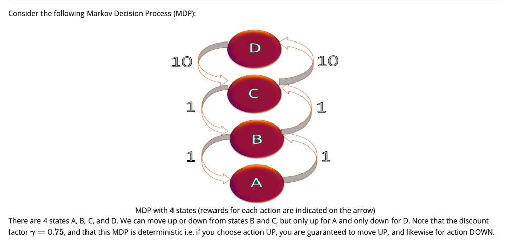 Consider the following Markov Decision Process (MDP): D 10 10 C 1 1 B 1 ...