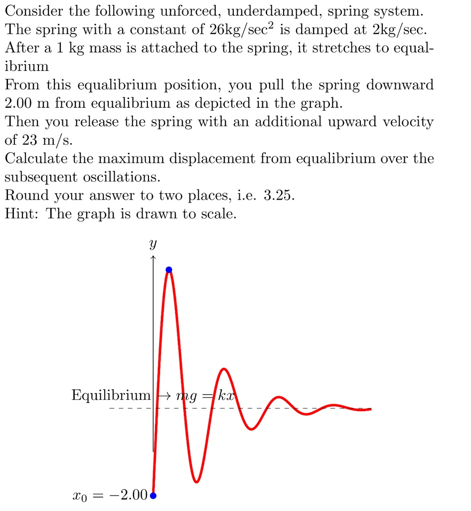 Consider the following unforced, underdamped, spring system. The spring ...