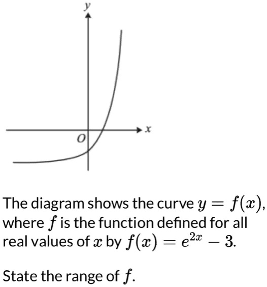 SOLVED: The diagram shows the curve y = f(o), where f is the function defined for all real ...