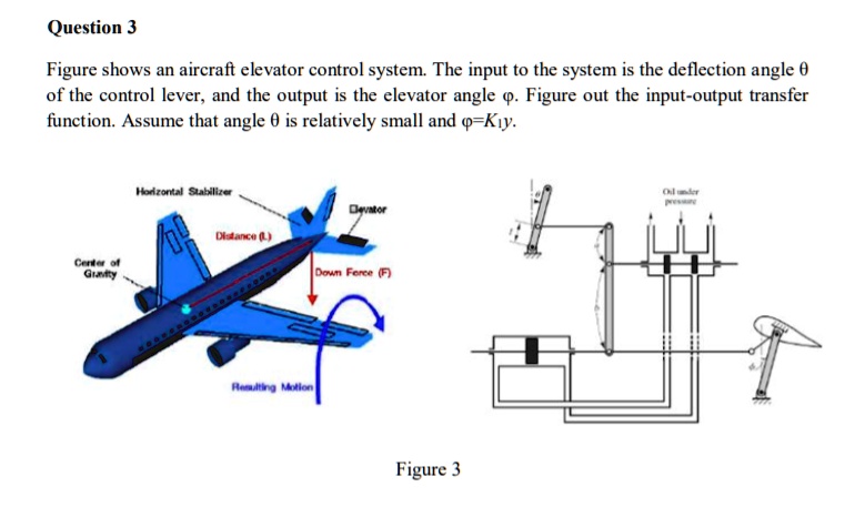 Question 3 Figure shows an aircraft elevator control system. The input to the system is the ...