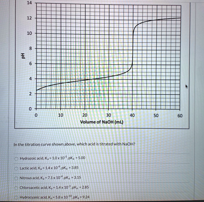 10 ph 20 volume of naoh ml 50 in the titration curve shown above which ...