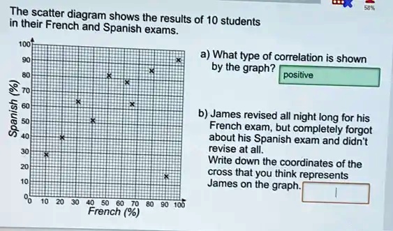 The scatter diagram shows the results of 10 students in their French ...
