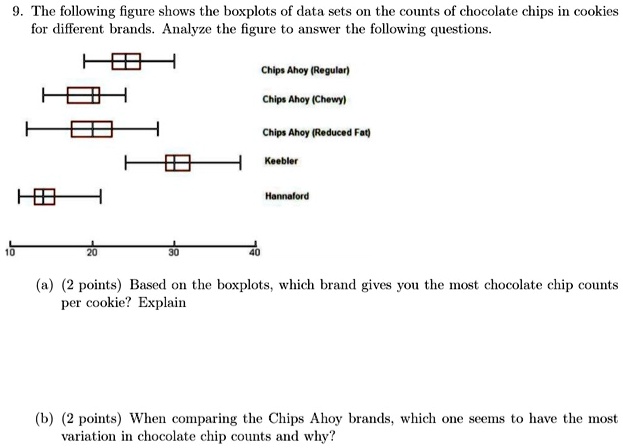 SOLVED: The following figure shows the boxplots of data sets on the ...