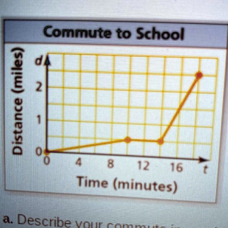 Distance (miles) Commute to School d 2 1 0 0 4 8 12 16 t Time (minutes ...