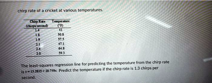 chirp rate of a cricket at various temperatures. Chirp Rate Temperature ...