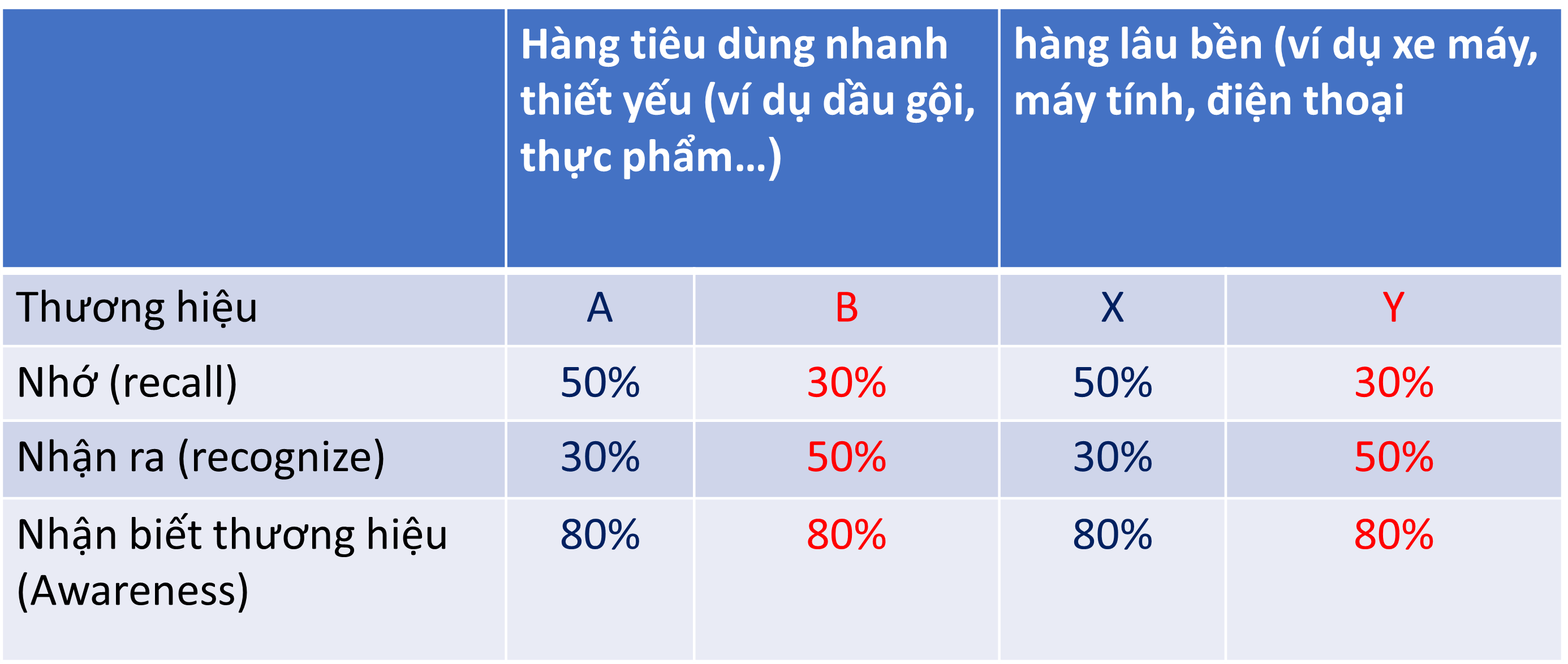 2|l|Hàng tiêu dùng nhanh thi?t y?u (ví d? d?u g?i, th?c ph?m...) 2|l|hàng lâu b?n (ví d? xe máy ...