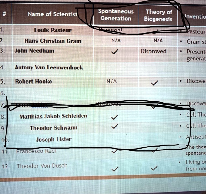 name of scientist spontaneous generation theory of biogenesis inventio ...