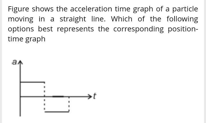 please answer it fast and explain it figure shows the acceleration time ...