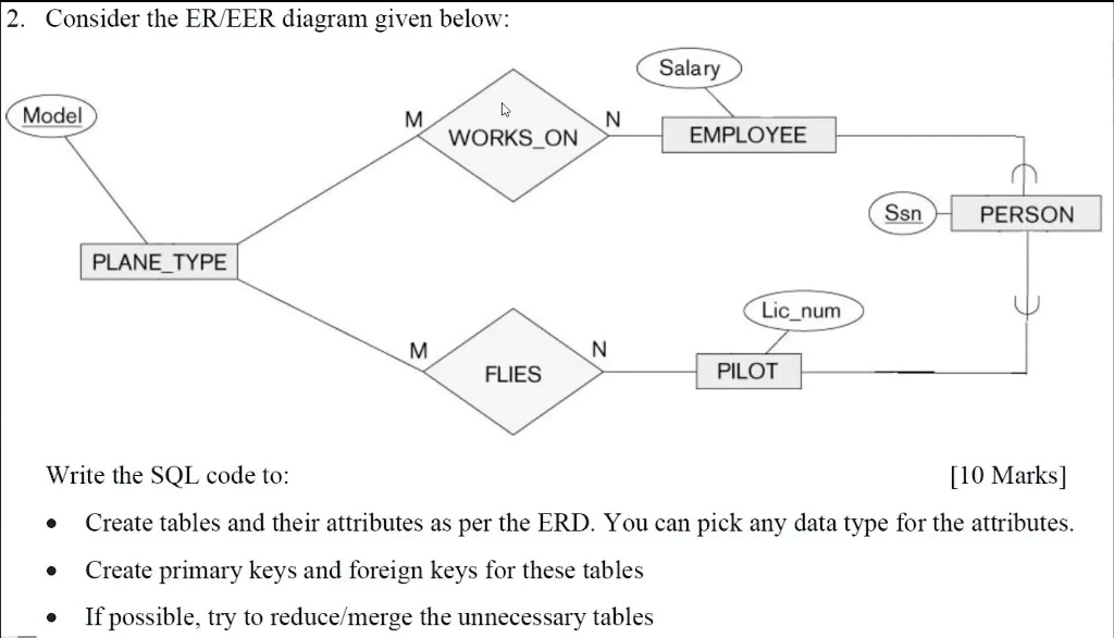 VIDEO solution: Consider the ER/EER diagram given below: Salary Model M WORKSON N EMPLOYEE Ssn ...