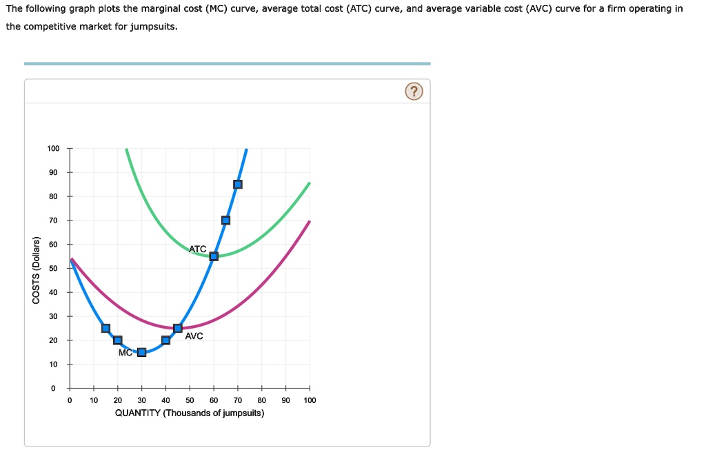 The following graph plots the marginal cost (MC) curve, average total cost (ATC) curve, and ...