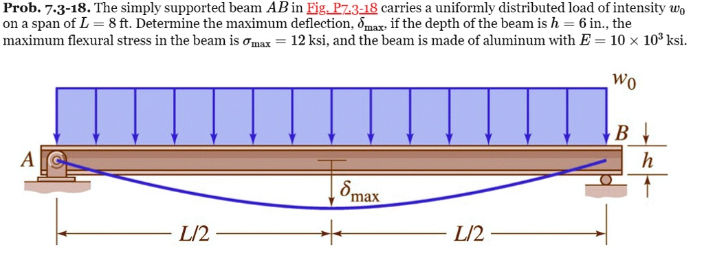 prob 73 18 the simply supported beam ab in fig p73 18 carries a ...