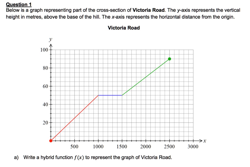 question 1 below is a graph representing part of the cross section of ...