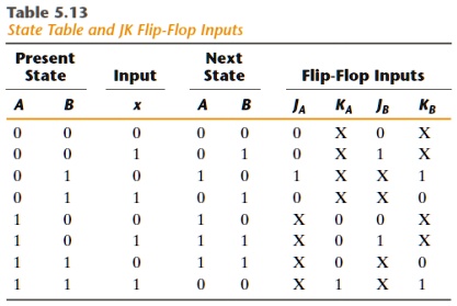 Table 5.13 State Table and JK Flip-Flop Inputs Present State Input Next State A B x A B 0 0 0 0 ...
