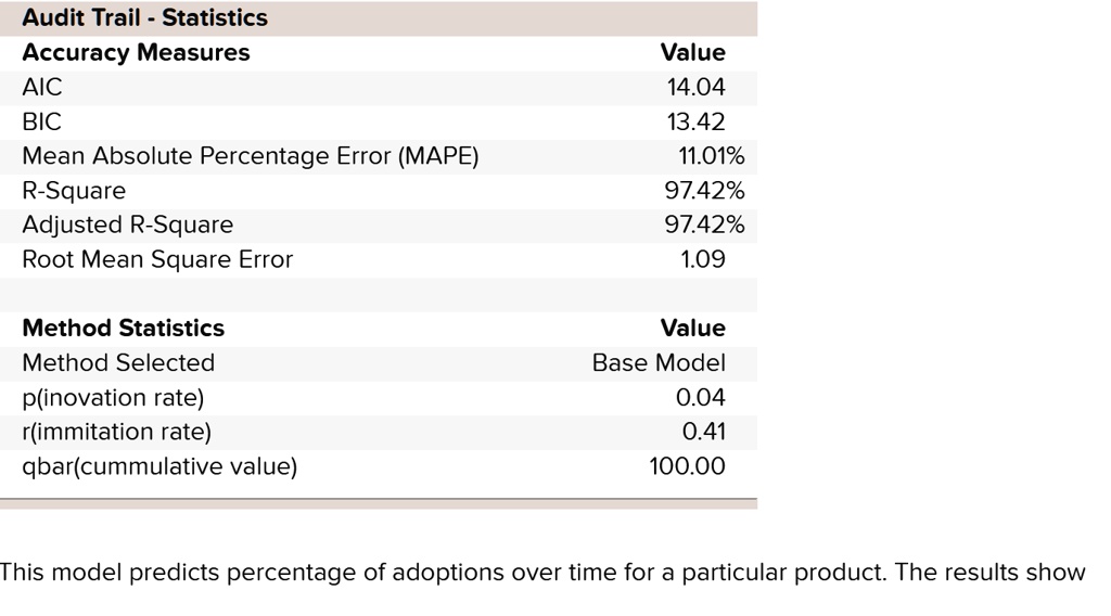 SOLVED: Consider the Bass model results shown below: Audit Trail ...
