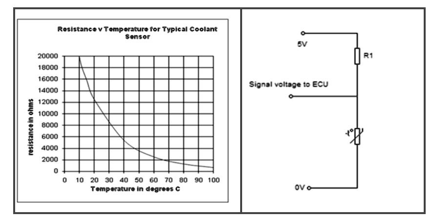 Resistance v Temperature for Typical Coolant Sensor resistance in ohms ...
